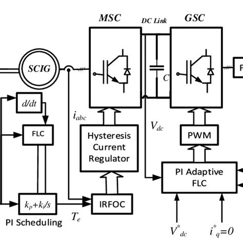 Scheme Of Wind Turbine Based On Scig And Control Structure Download
