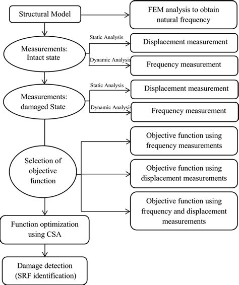 Procedure For Damage Detection Download Scientific Diagram