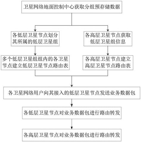 Double Layer Satellite Network Routing Method Based On Packet Data Pre