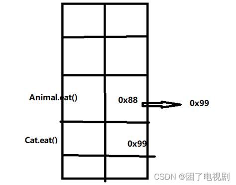 【剧前爆米花 爪哇岛寻宝】面向对象的三大特性——封装、继承以及多态的详细剖析（中——多态）。 Csdn博客