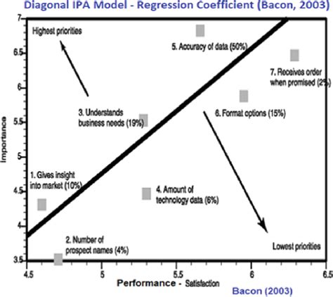 Diagonal Regression Ipa Model Download Scientific Diagram