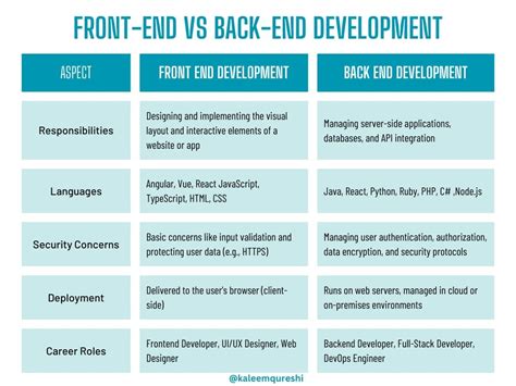 Kaleem Qureshi On Linkedin Frontend Backend Webdevelopment Fullstack Tech Programming