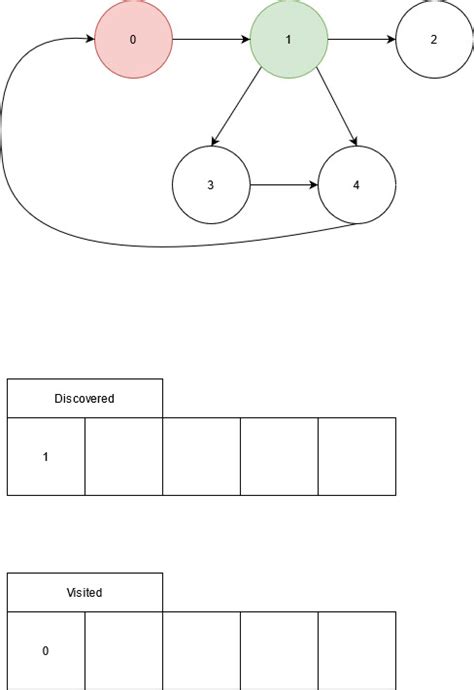 Graph Traversal Structures And Algorithms