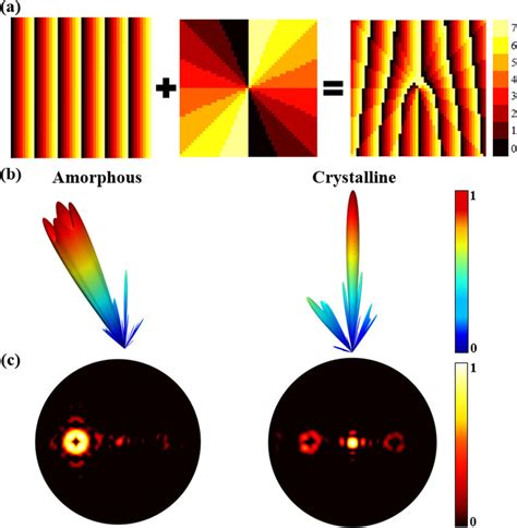 A Phase Distributions Of Gradient Metasurface Oam Generator With L