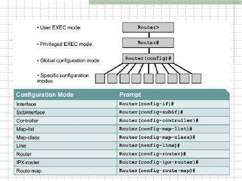 Modul 3 Configuring A Router Global Config Mode