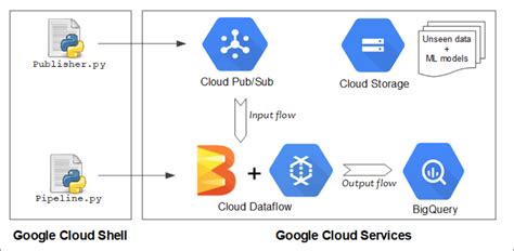 Real Time Text Classification With Dataflow And Pubsub By Bouthaina