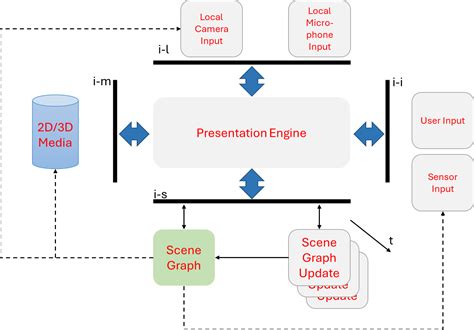 MPEG Extends And Integrates GlTF Into MPEG I Scene Description ISO