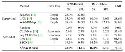 论文简读a2nav Action Aware Zero Shot Robot Navigation By Exploiting Vision And Language Ability Csdn博客
