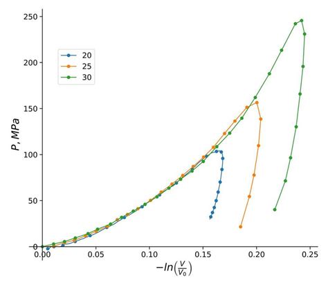 Pressure Versus Volumetric Deformation At Different Impact Velocities