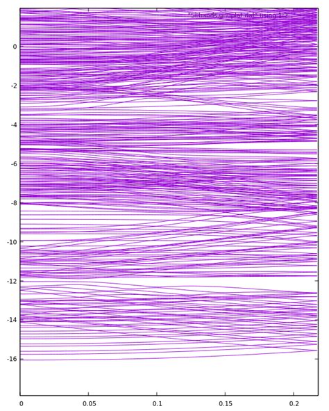 Density Functional Theory Nanowire Band Structure Using Siesta Dft