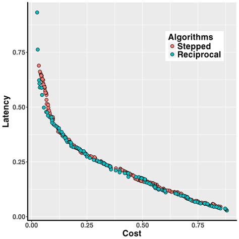 dynamic rounding function experiments the non dominated solutions