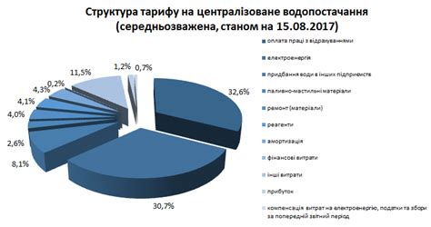 Структура тарифу на воду як побудований та від чого залежить