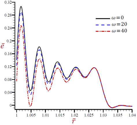 Mathematics Free Full Text Thermoelastic Coupling Response Of An Unbounded Solid With A