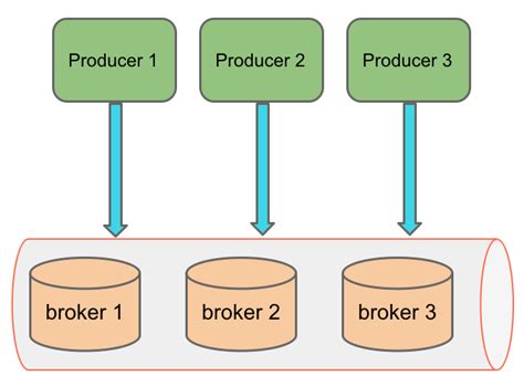 apache kafka消息传递可靠性分析