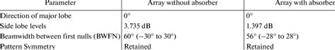 Radiation Pattern Comparison Of Antenna Array With And Without Absorber Download Scientific