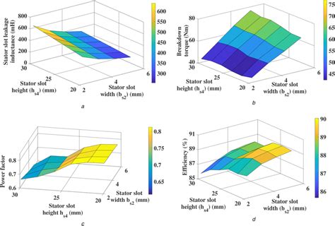 Performance Parameters With Variation In Stator Slot Dimension A Download Scientific Diagram