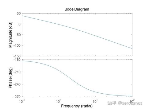 [matlab simulink] [15] 时域与频域的pid参数整定回顾总结 知乎