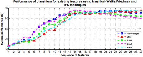 ifs performance graph of all classi¯ers for kruskal wallis friedman