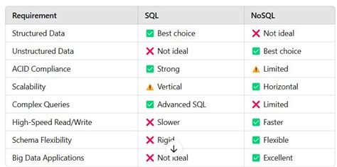 mongodb sqlvsnosql databaseinnovation webdevelopment