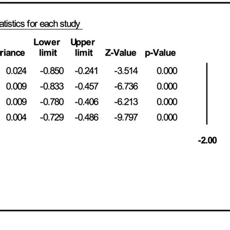 Forest Plot Of Duration Of Lead Exposure More Than 45 Years Download