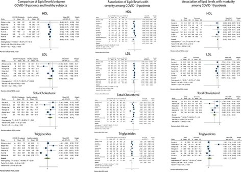 Forest Plots Showing The Random Effects Meta Analysis For The