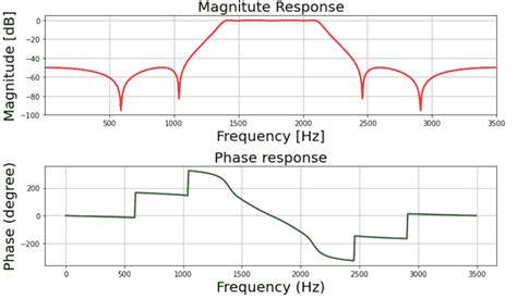 使用 Scipy Python 设计 Iir 带通椭圆滤波器 【布客】geeksforgeeks 人工智能中文教程