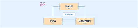 Software Architecture And Architectural Patterns Scaler Topics