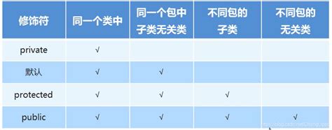 Java修饰符 腾讯云开发者社区 腾讯云