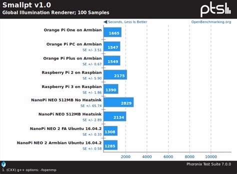 nanopi neo2 board benchmarks with ubuntu 16 04 2 using linux 3 10 and
