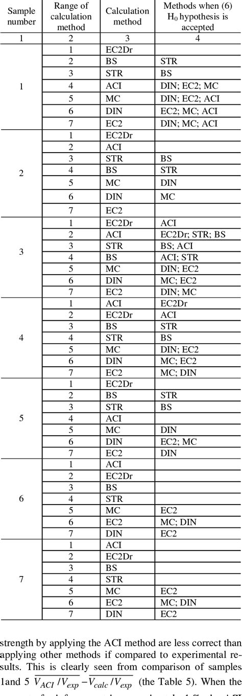 Results Of Verifying Hypothesis 12 Download Table