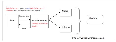 Java Simple Factory Vs Factory Method Stack Overflow