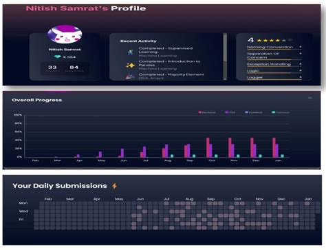 Skillcaptain Dsa Consistency Learning Nitish Samrat