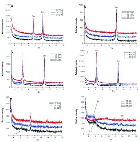 X Ray Diffraction Patterns Of The Clay Fraction Of Representative