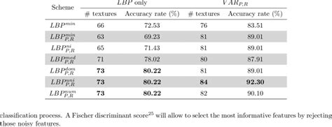 Comparison Of Texture Classification Including Local Variance Information Download Table
