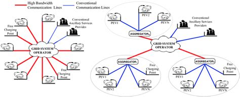 Pevs Charging And Communication Architectures A Direct V2g Download Scientific Diagram