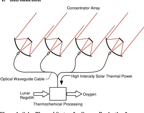 Figure 1 From Solar Thermal Power System For Lunar Isru Applications