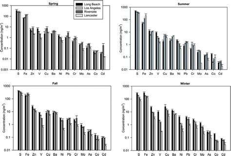 Seasonal And Spatial Variability In Chemical Composition And Mass Closure Of Ambient Ultrafine