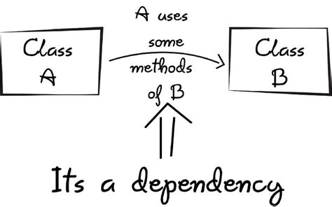 Dependency Injection Là Gì Tổng Quan Kiến Thức Về Di Trong Lập Trình