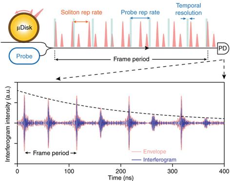 A Schematic Diagram Of Eo Comb Sampling B Example Of Coherent Download Scientific Diagram