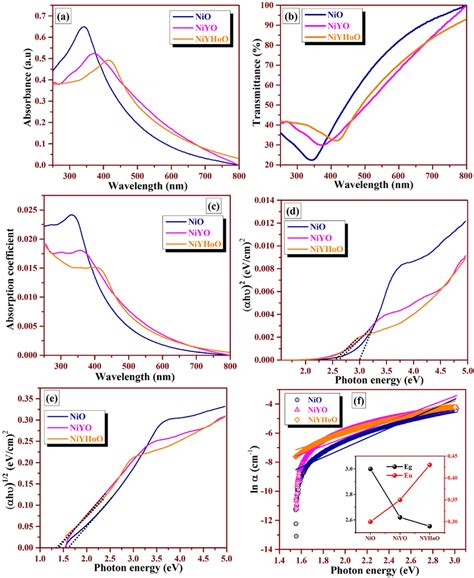 A Variation In Absorption Coefficient As Wavelength Function Download Scientific Diagram