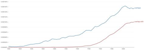 Overlaps Vs Overlap With Correct Usage Of Overlap