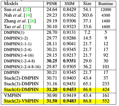 Deep Stacked Hierarchical Multi Patch Network For Image Deblurring