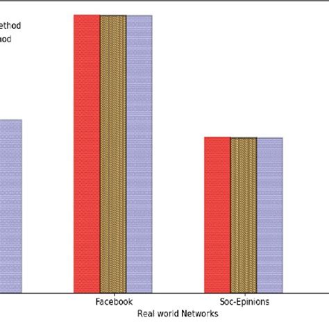 Modularity Vs Real World Networks Download Scientific Diagram