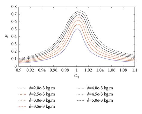 A Amplitude Frequency Curves Of B U 0018 B Amplitude Frequency