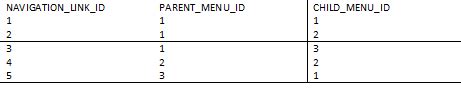 How To Populate Dynamic Navigation Menu List Following My Table