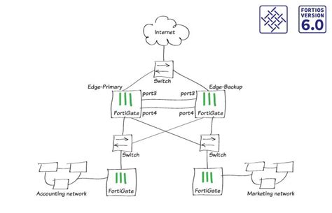 Ha Pair Issues Fortios 6 0 1 0131 Fortigate 301e Fortinet