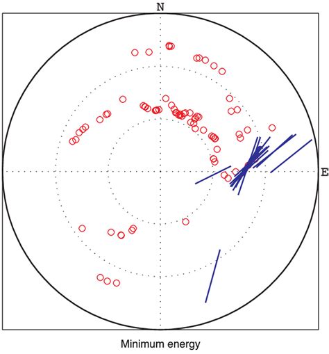 a stereographic plot of null circles and non null bars sks and skks