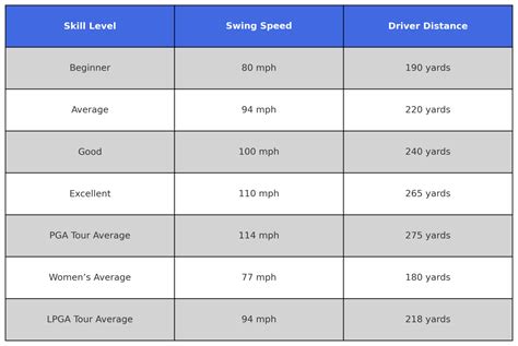 Golf Distance Club Charts Age Gender Skill Golf Distance Club Charts Age Gender Skill