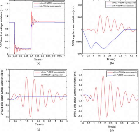 A Dfig Terminal Voltage Three Phase Fault In Middle Transmission
