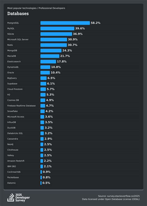 technology 2025 stack overflow developer survey